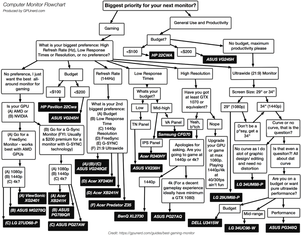 Gaming Monitor Flow Chart - Find Your Best Monitor Today!