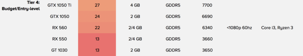 GPU Hierarchy - Ranked List of Gaming Graphics Cards 2022 | GPUnerd
